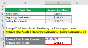Return on Average Assets | Advantages and Limitations of ROAA