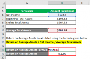 Return on Average Assets | Advantages and Limitations of ROAA