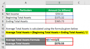 Return on Average Assets | Advantages and Limitations of ROAA