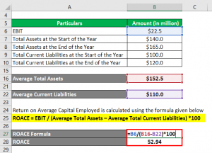 Return on Average Capital Employed | Advantages and Limitations