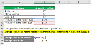 Return on Total Assets | Formula | Advantages and Limitations