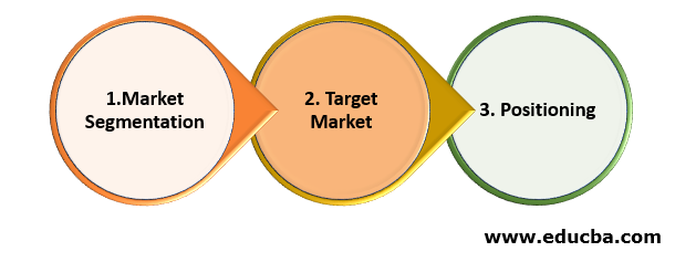 Market Segmentation and Targeting | Categories of Target Marketing