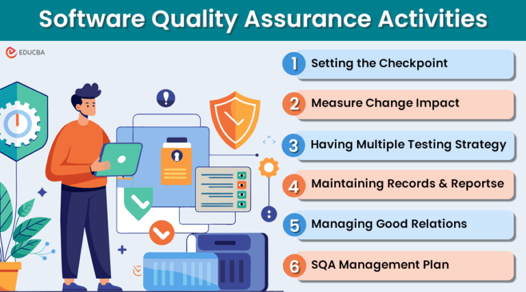 Software Quality Assurance | Components | Standards | Techniques