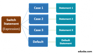 Switch Statement in R | Comprehensive Guide to Switch Statement in R