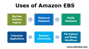 Amazon EBS | Learn Top 6 Benefits and Major Uses of Amazon EBS
