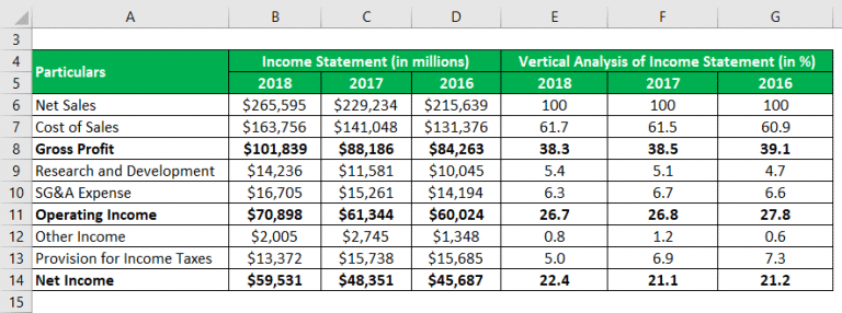 Vertical Analysis of Income Statement | Advantages and Disadvantages