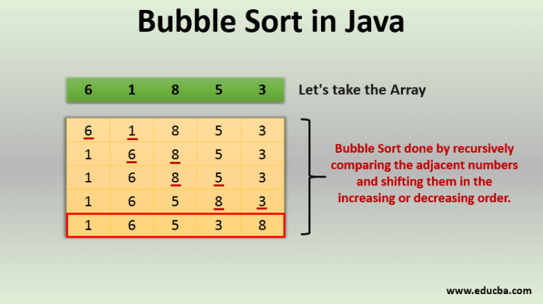 Bubble Sort In Java Iterations And Implementation Of Bubble Sort Using Java