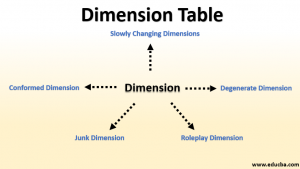 Dimension Table | Introduction | Types | How does it work | Advantages