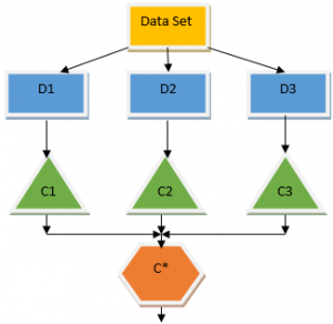 Ensemble Techniques | Learn 2 Major Types of Ensembles Techniques