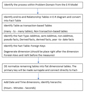 What is Star Schema? | Top 8 Characteristics of Star Schema