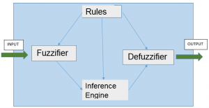Fuzzy Logic System | Why and When to Use, Architecture, Application