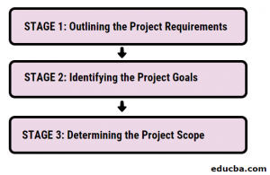 Project Scope Management | Stages of Project Scope Management