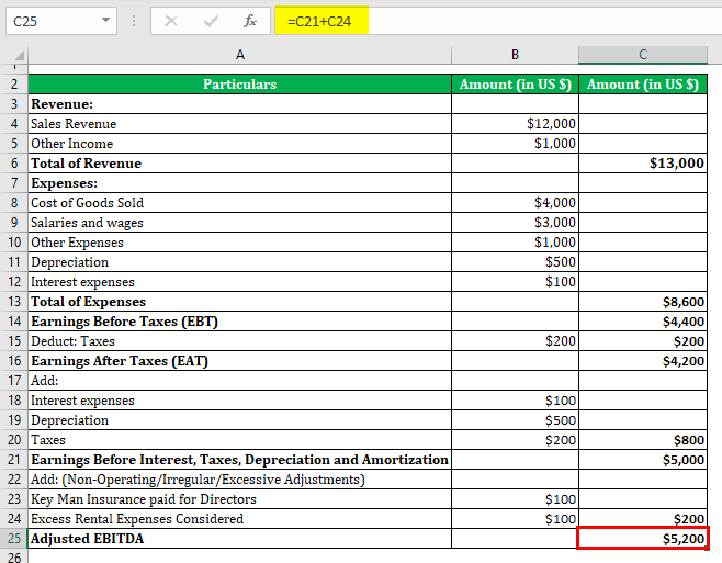 Adjusted EBITDA | Example | Advantage and Disadvantage Adjusted EBITDA | Example | Advantage and Disadvantage