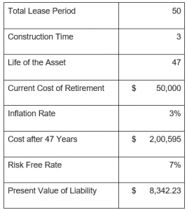 Asset Retirement Obligation | Example With Excel Template