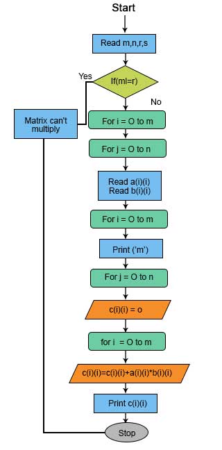 C Programming Matrix Multiplication C Program For Matrix Manipulation