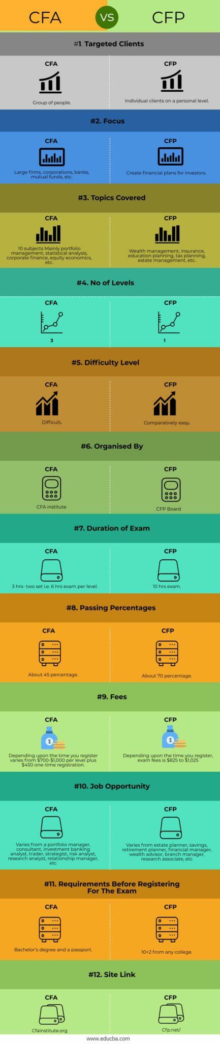 CFA vs CFP | Top 12 Differences to Learn with Infographics