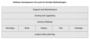 DevOps Methodology | Stages of DevOps Methodology & Tools