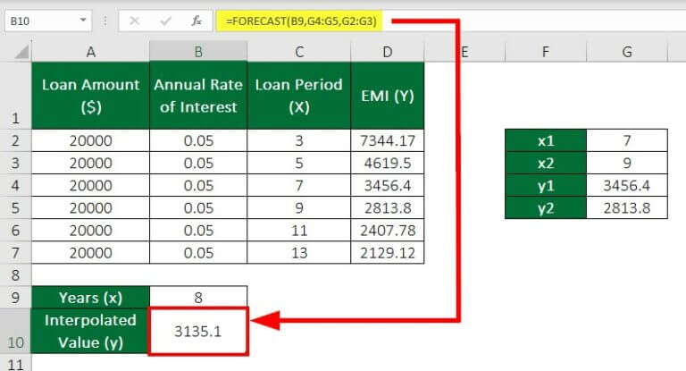 Interpolate in Excel | Methods to Interpolate Values in Excel