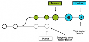 Git ReBase vs Merge | Top 5 Differences (with infographics)