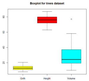 Graphs in R | Types of Graphs in R & Examples with Implementation