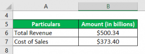 Gross Income Formula | Calculator (Examples with Excel Template)