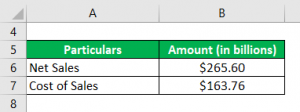 Gross Income Formula | Calculator (Examples with Excel Template)