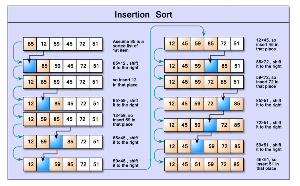Insertion Sort In JavaScript Implementing Insertion Sort In JavaScript