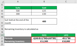 Inventory Valuation Methods | Types | Advantages and Disadvantages