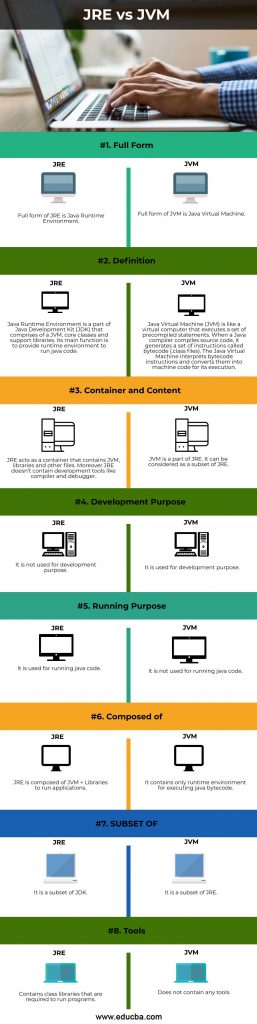 JRE vs JVM | Top 8 Differences You Should Learn (Infographics)