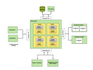 Kafka Applications | Overview and Top Applications of Kafka