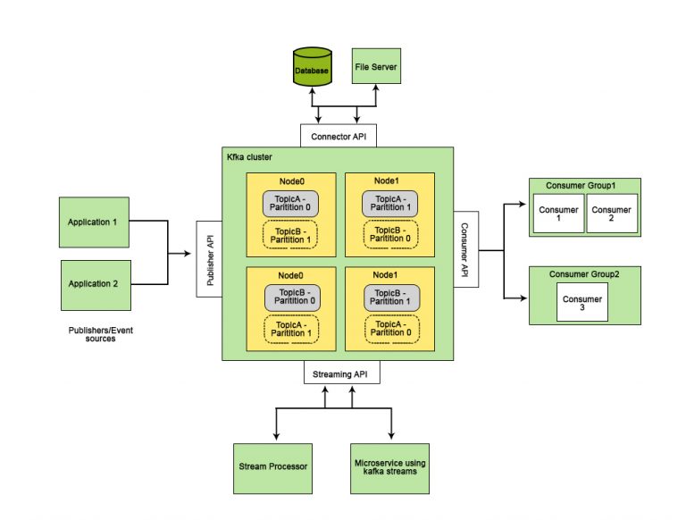Kafka Applications Overview And Top Applications Of Kafka