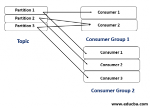 Kafka Consumer Group | Complete Guide to Kafka Consumer Group