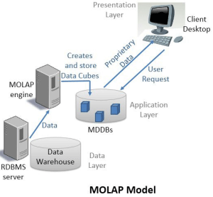 ROLAP vs MOLAP vs HOLAP | Top 8 Differences You Should Know