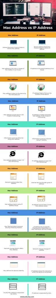 Mac vs IP Addresses | Top 12 Comparision of Mac vs IP Addresses