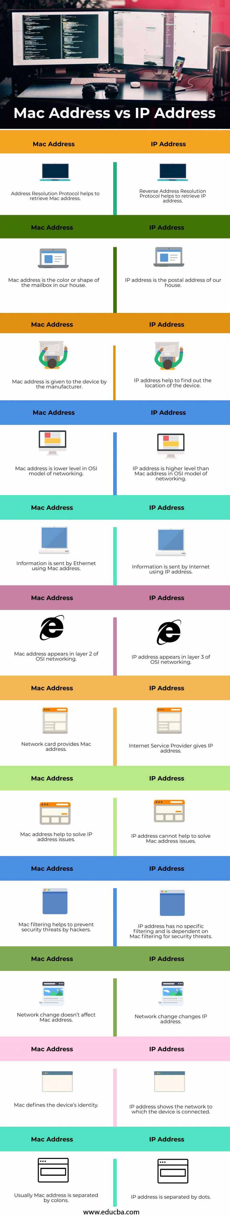 Mac vs IP Addresses | Top 12 Comparision of Mac vs IP Addresses