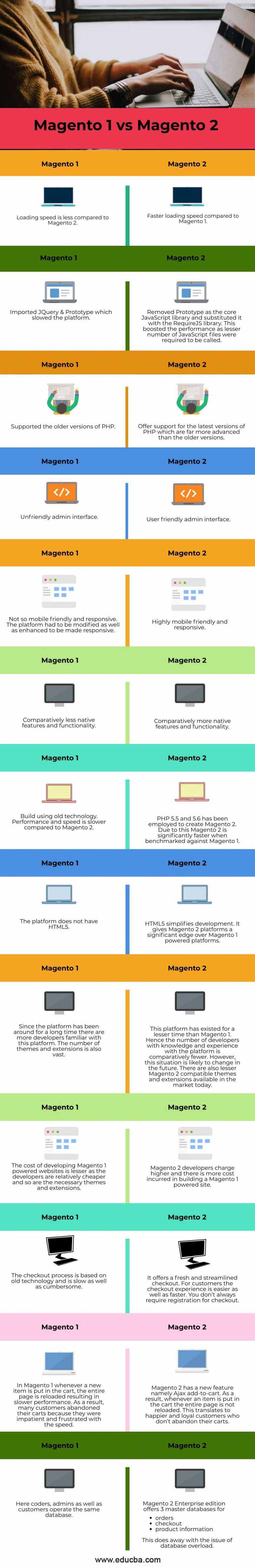 Magento 1 vs Magento 2 | Top 13 Differences to Learn With Infographics