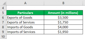 Net Exports Formula | Calculator (Examples with Excel Template)