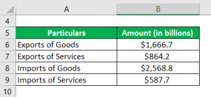 Net Exports Formula | Calculator (Examples with Excel Template)