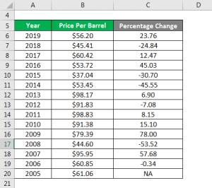 Percentage Change Formula - Examples, How to Calculate?