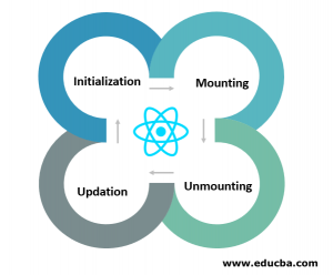 React Lifecycle | Complete Guide to React Lifecycle