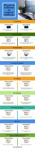 Physical Address vs Logical Address | Top 9 Difference You Should Know