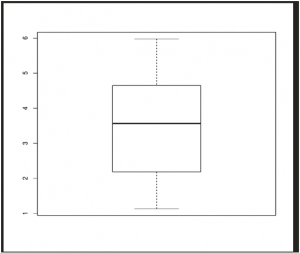 R Boxplot labels | How to Create Random data? | Analyzing the Graph