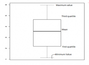 R Boxplot labels | How to Create Random data? | Analyzing the Graph