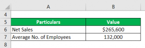 Revenue Per Employee Ratio | Examples | Advantages and Disadvantages