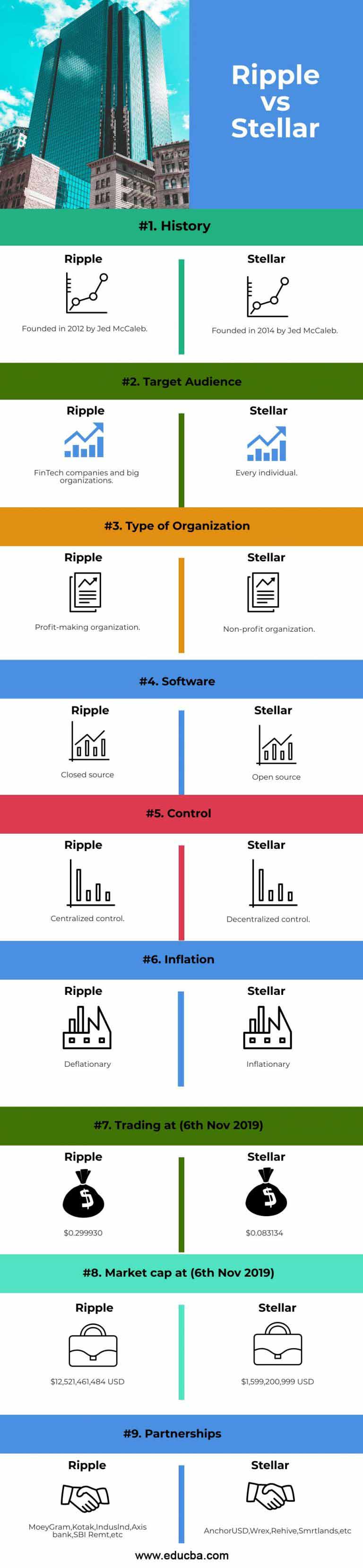 Ripple vs Stellar | Top 9 Useful Differences to Learn (Infographics)