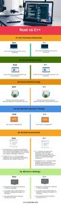 Rust vs C++ | Top 6 Differences to Learn & Infographics