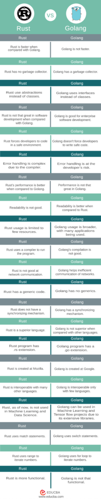 Rust vs Golang : Top 21 Meaning, Similarities & Differences