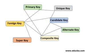 SQL Keys | Learn 7 Most Useful Types of Keys in SQL
