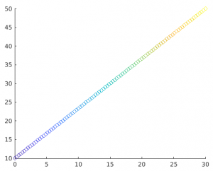 Scatter Plots in Matlab | Description of Scatter Plots in MATLAB (Example)