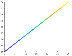 Scatter Plots in Matlab | Description of Scatter Plots in MATLAB (Example)